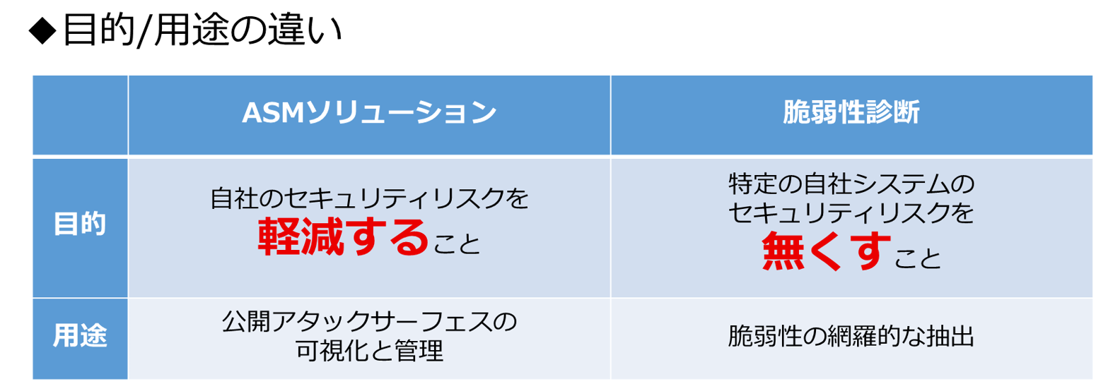 脆弱性診断とは何が違う？ASMソリューションと徹底比較