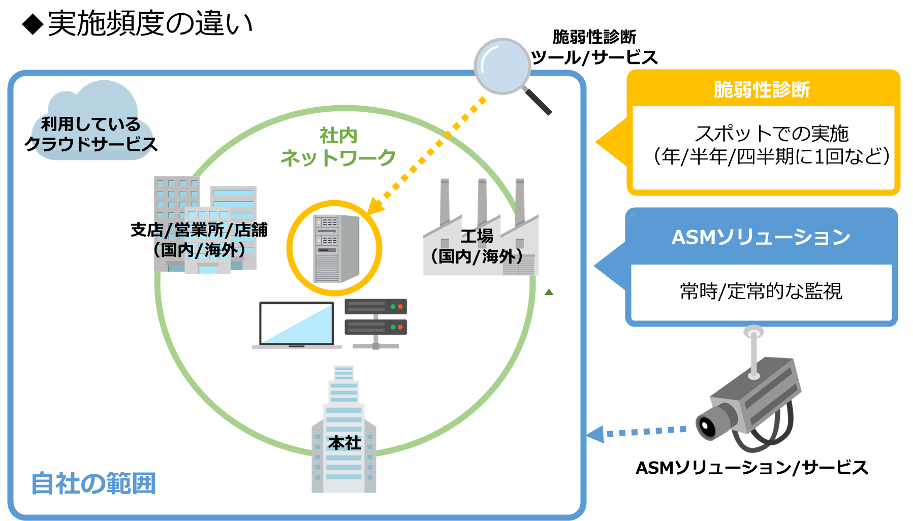 脆弱性診断とは何が違う？ASMソリューションと徹底比較