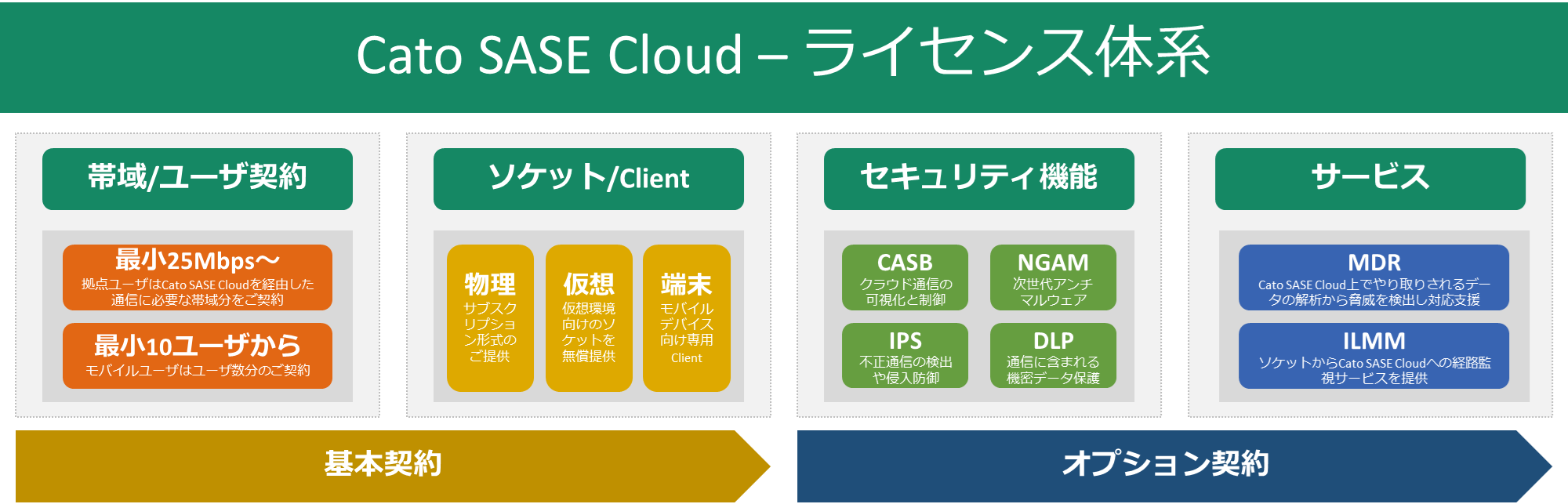 Cato Networks社の提供するsaseソリューションとは？ ～sseもsaseもシングルベンダで実現！その未来を見据えたソリューション