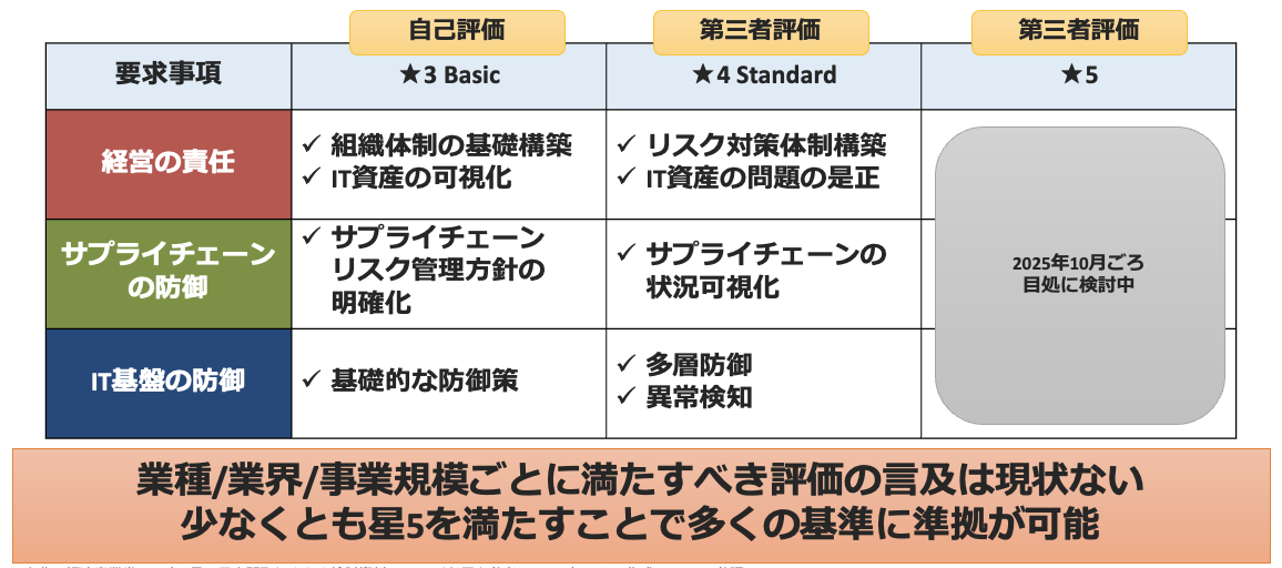 「サプライチェーン強化に向けたセキュリティ対策評価制度」とは -制度化に備えて今から始めるべき対策：サプライチェーン対策編