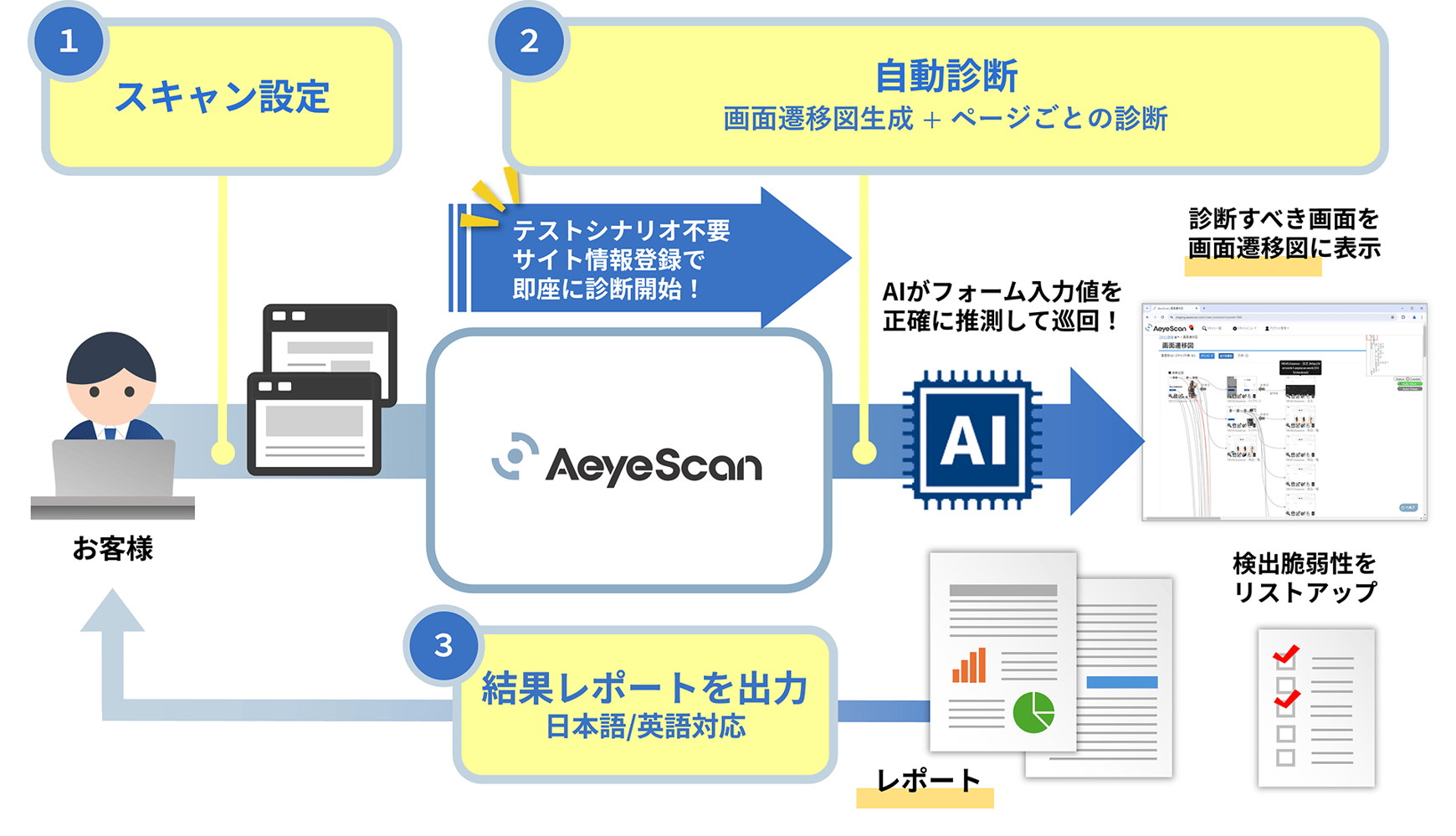 AeyeScan | SaaS型Webアプリケーション脆弱性診断プラットフォーム