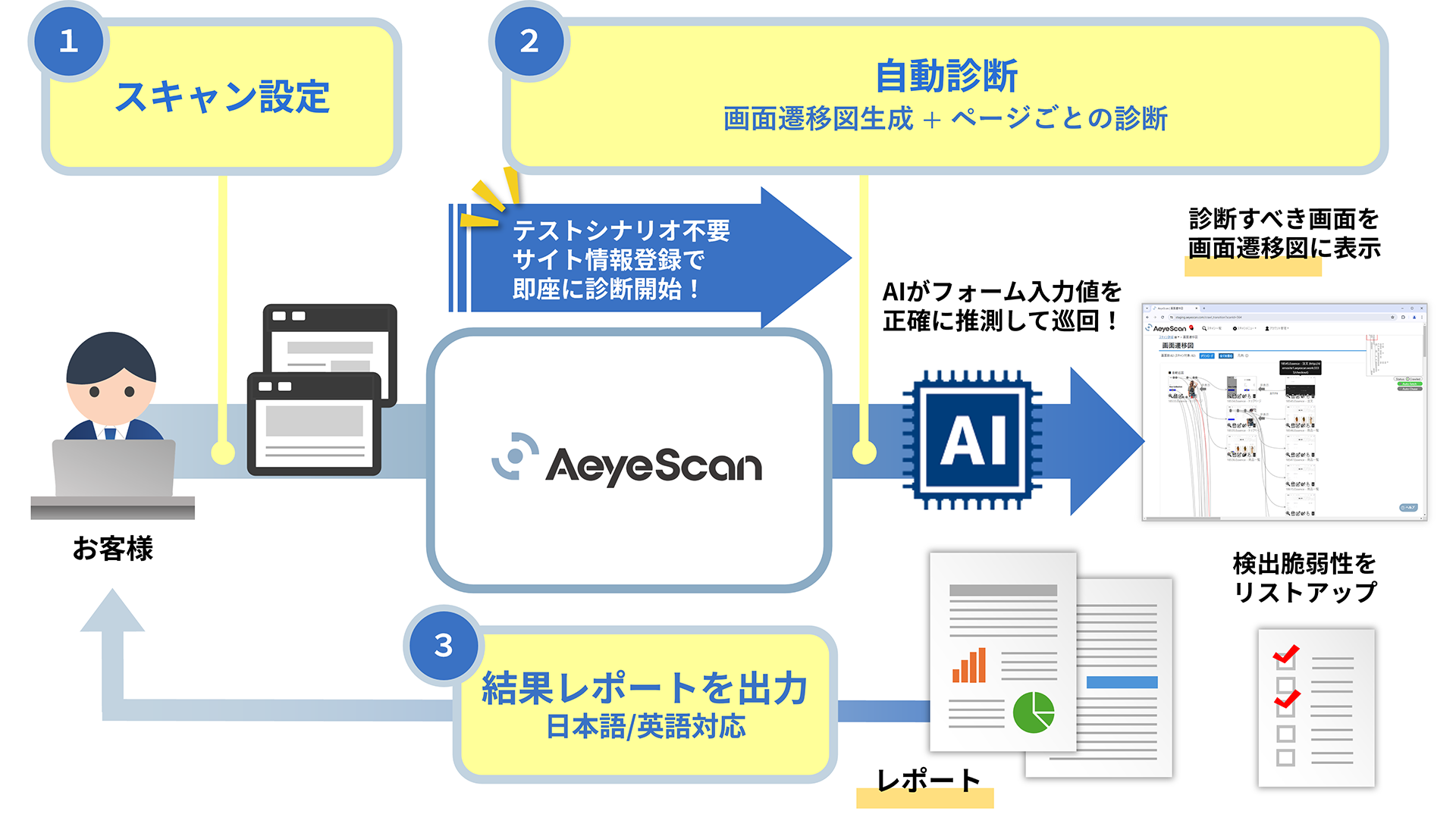 AeyeScan | SaaS型Webアプリケーション脆弱性診断プラットフォーム