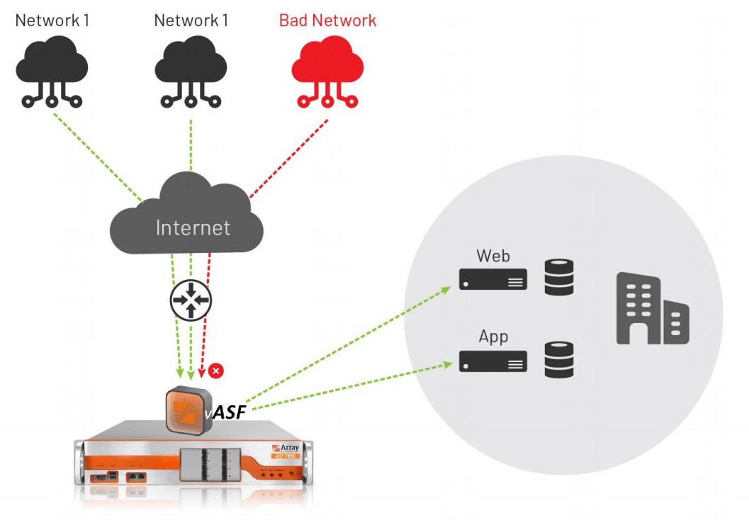 Array Networks | SSL特化アプリケーションデリバリコントローラ