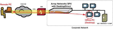 Array Networks製品概要 | SSL特化アプリケーションデリバリコントローラ