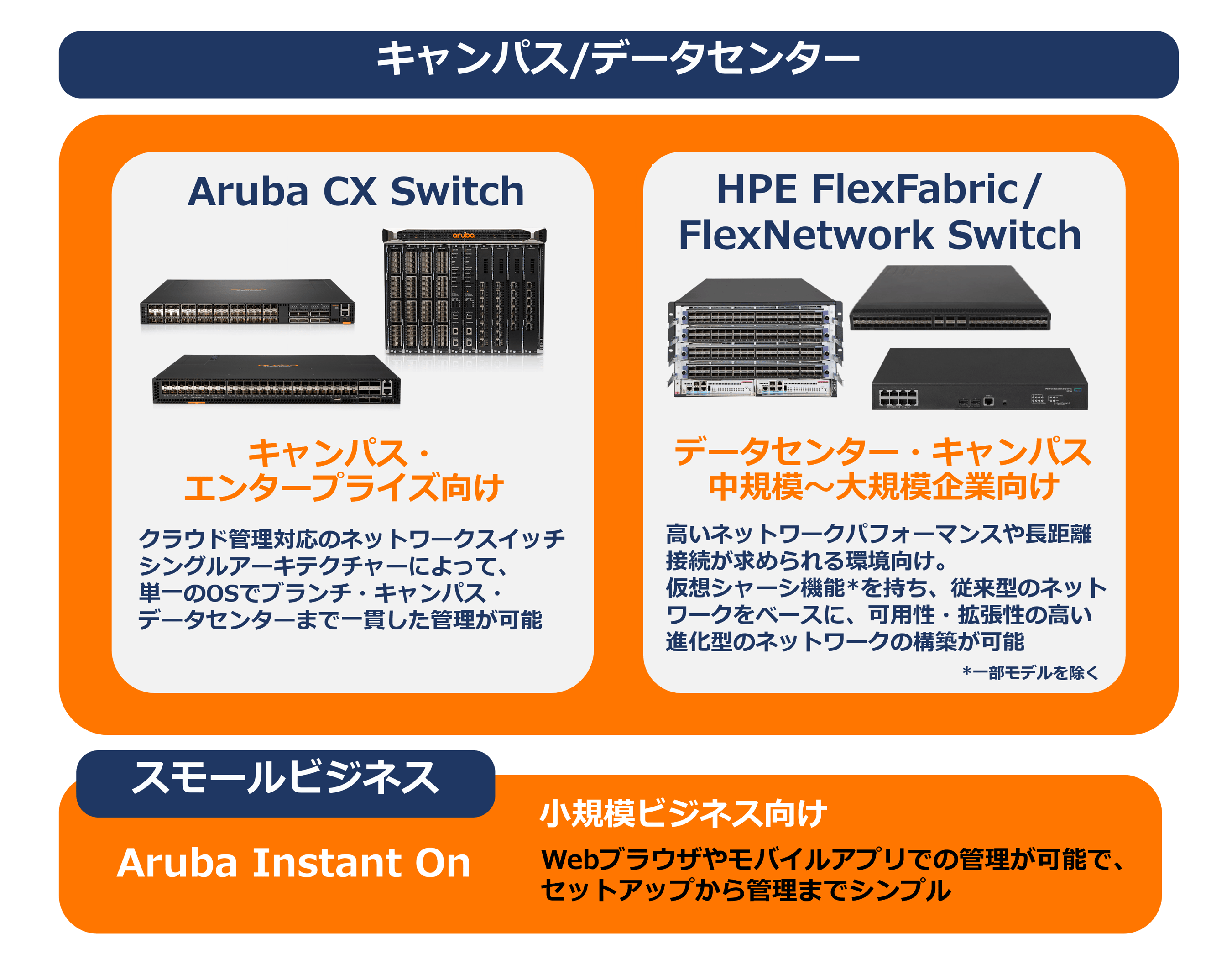 HPE Aruba Networking に関する製品詳細 | セキュア無線LAN