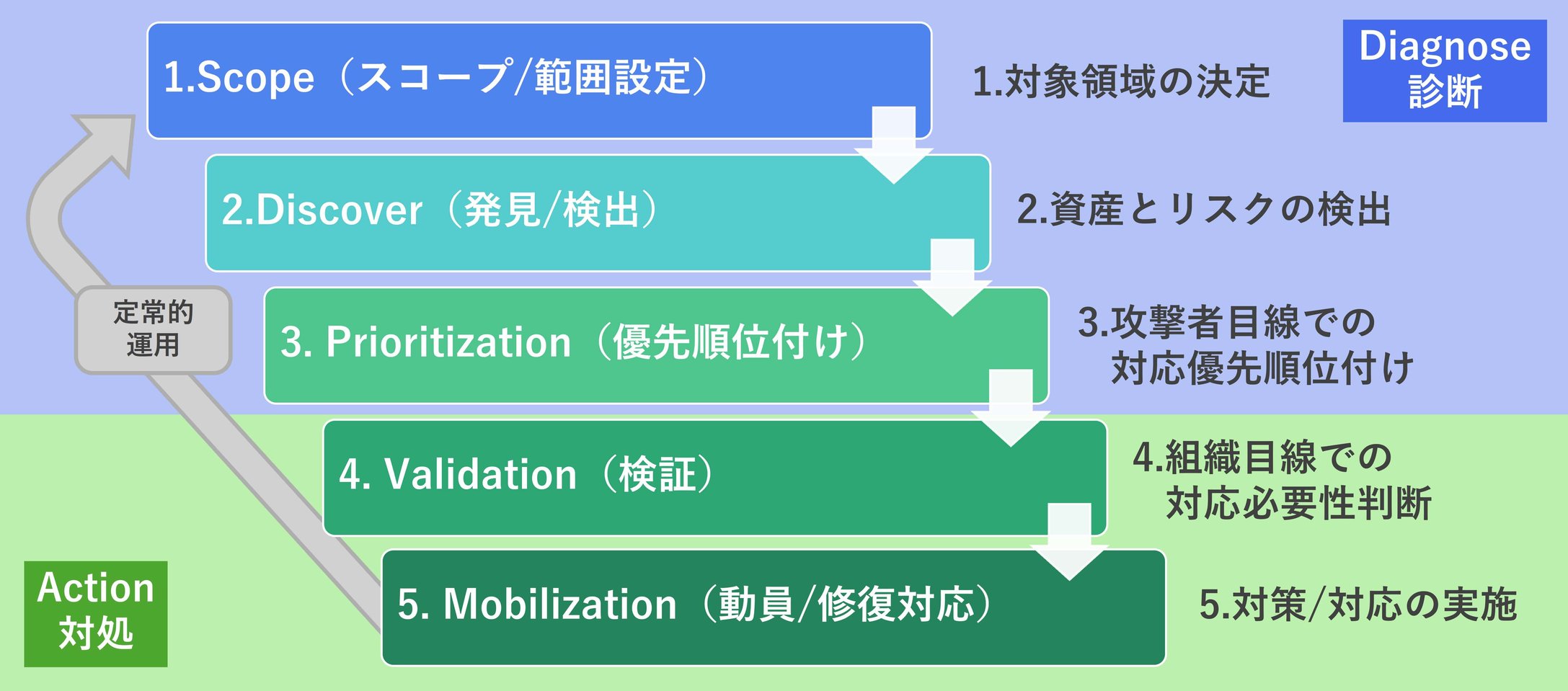 CTEM導入のススメ – NVCが提案する効果的な導入のための3ポイントを解説