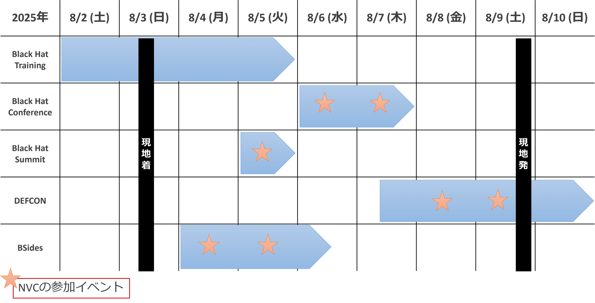 夏のセキュリティイベント＠ラスベガスの歩き方2025：Black Hat、DEFCON、BSides、The AI Summit総まとめ