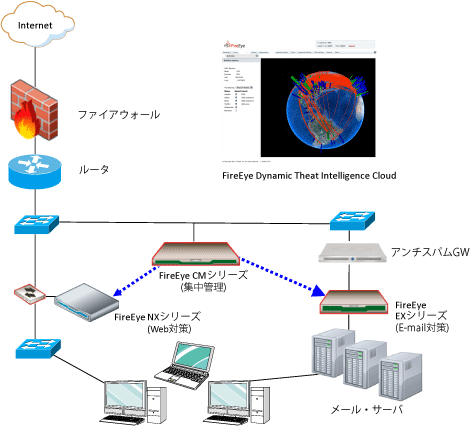 FireEye製品特徴 | 標的型攻撃(APT)対策と全方位の脅威対策