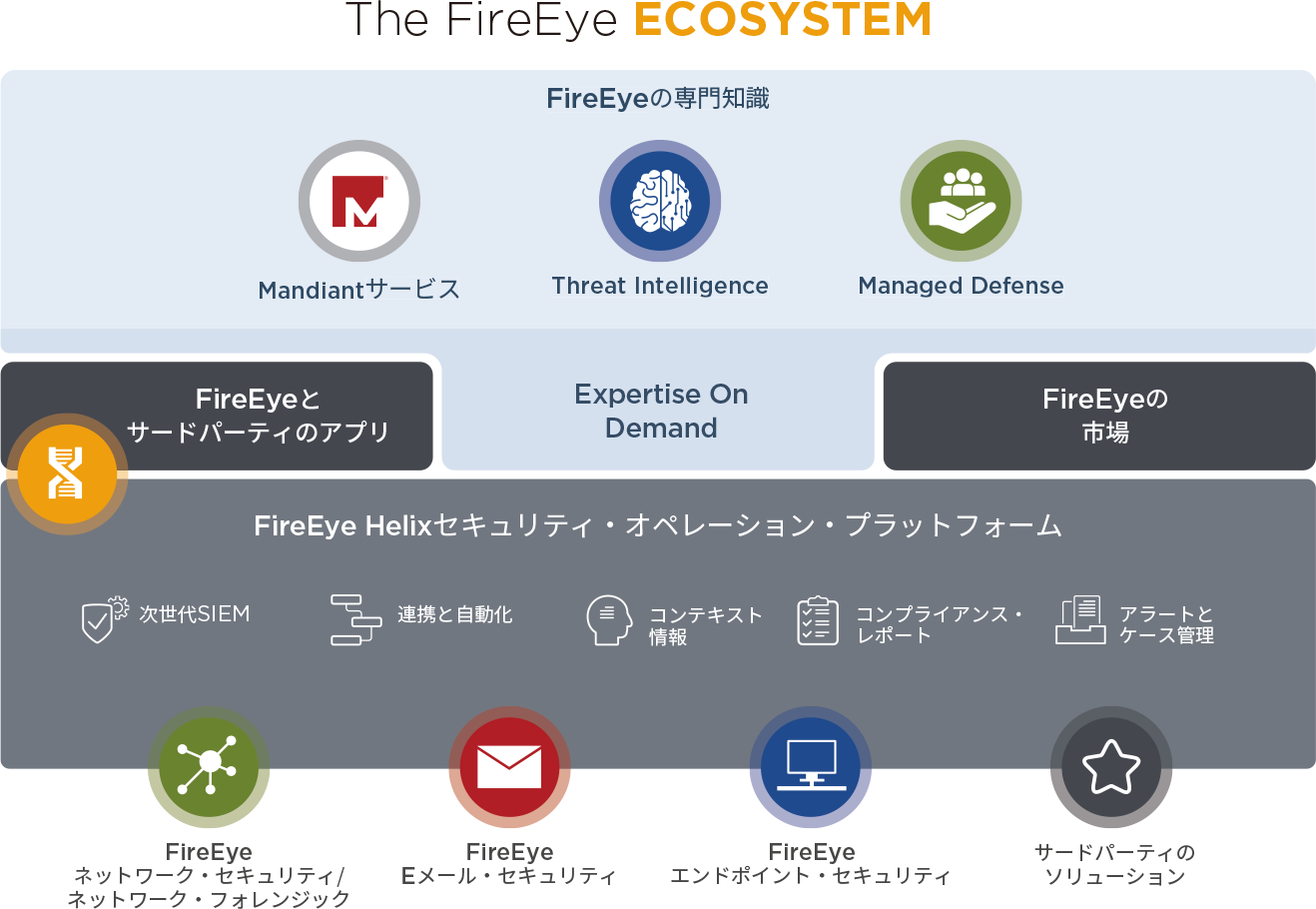 FireEye | 標的型攻撃(APT)対策と全方位の脅威対策