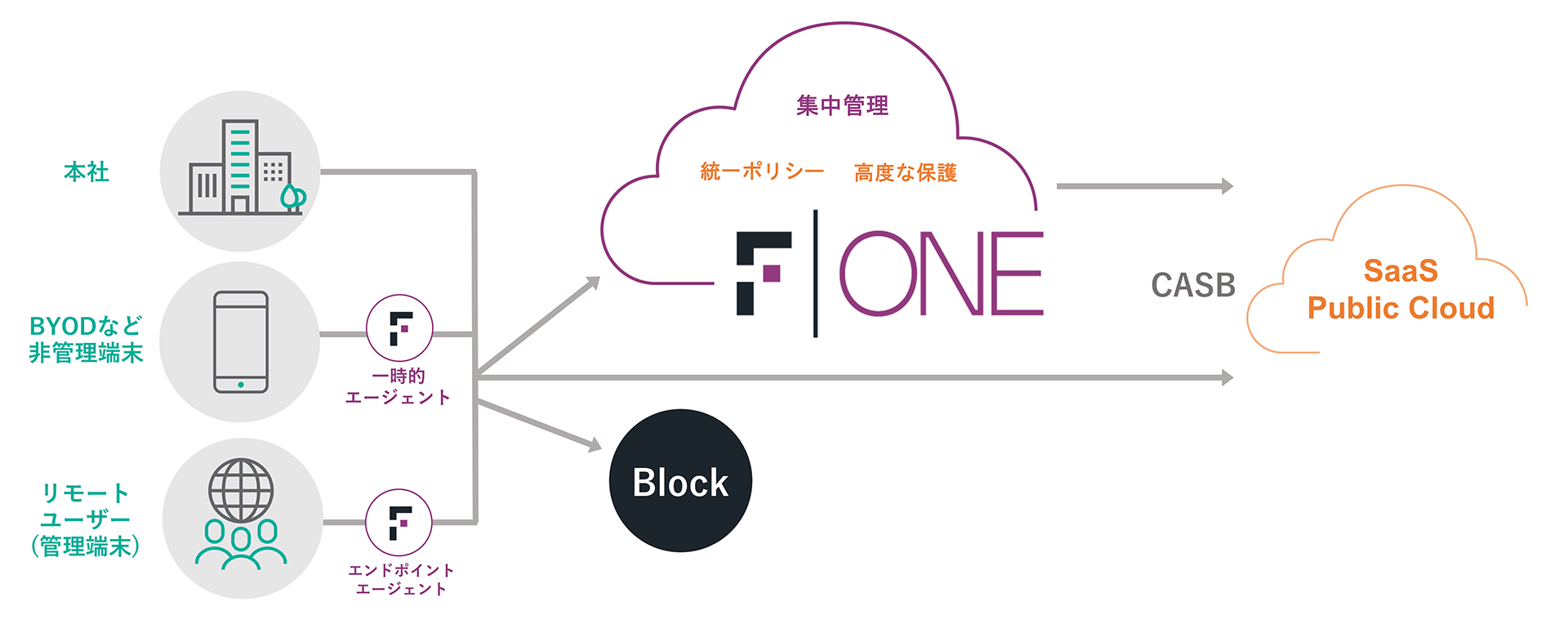 Forcepoint ONE CASB | 生まれ変わったForcepointで重要なデータに焦点を