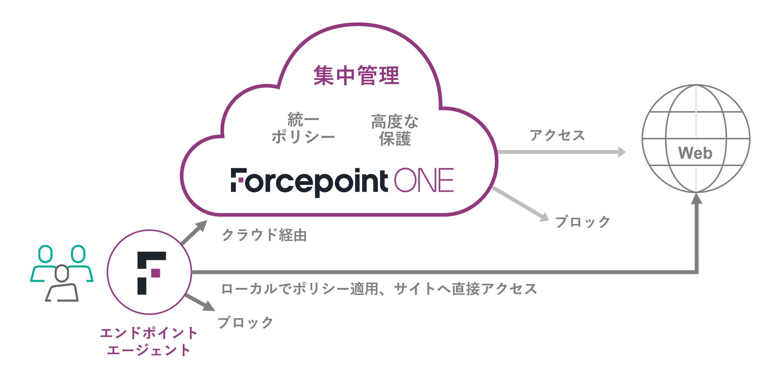 Forcepoint ONE Secure Web Gateway(SWG) | 生まれ変わったForcepointで重要なデータに焦点を