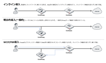 Fortinet製品概要 | UTMにとどまらないハイパフォーマンストータルセキュリティプロバイダ