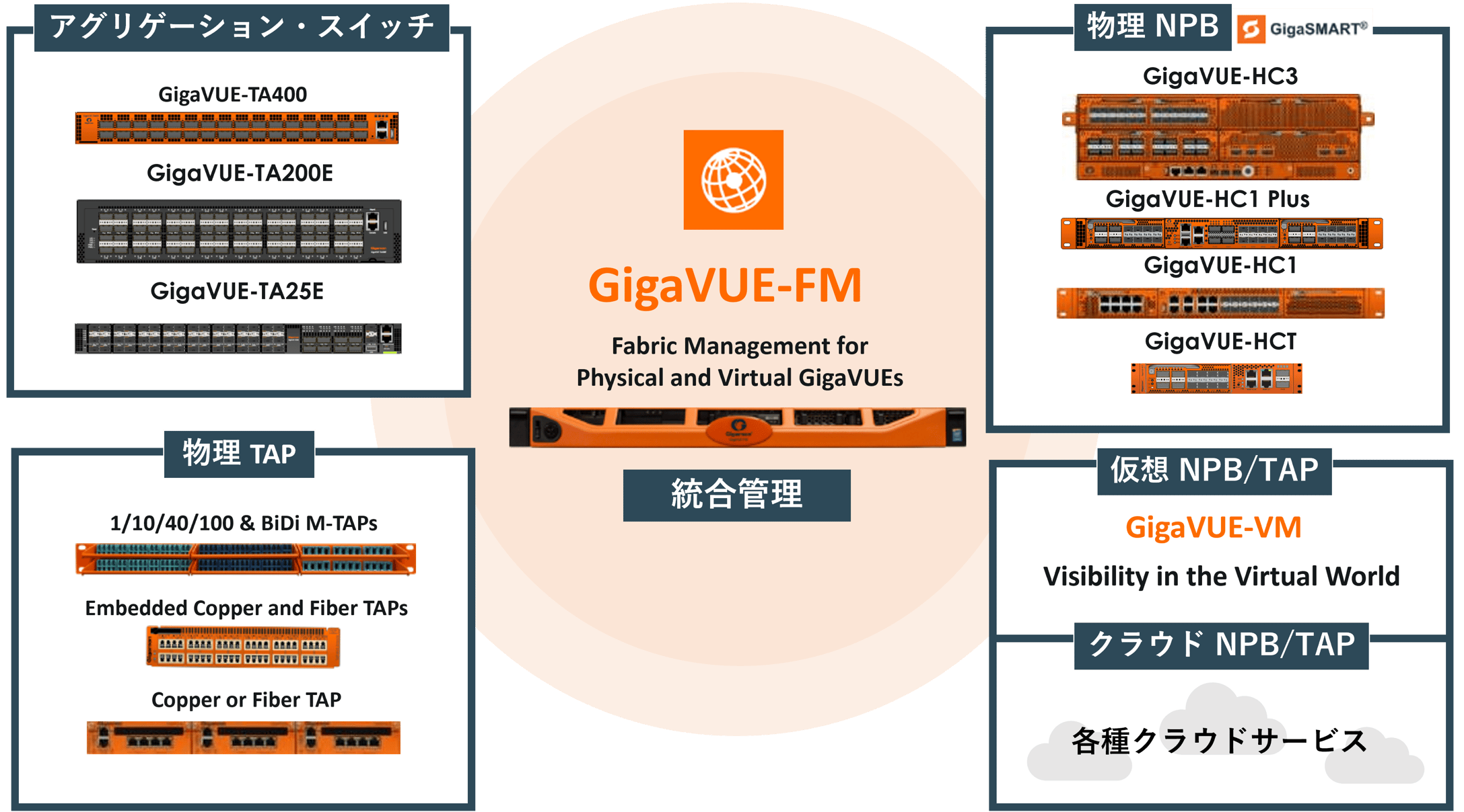 Gigamon | ハイブリッドクラウド可視化ソリューション