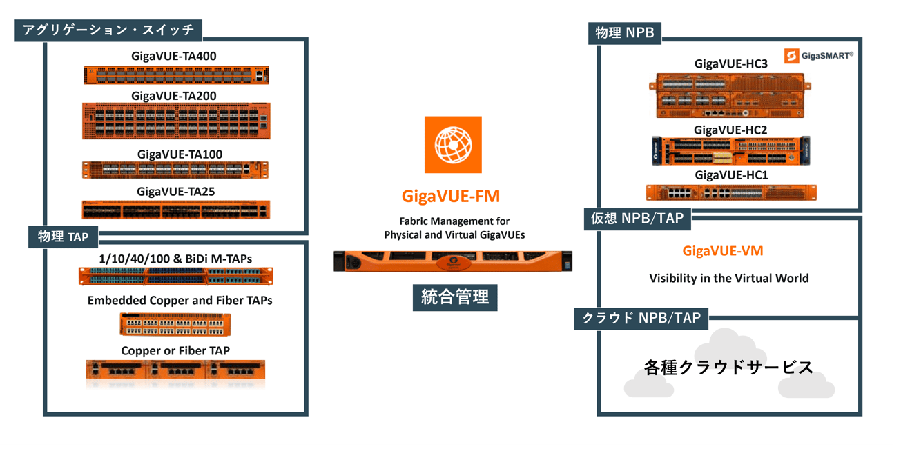 Gigamon | ハイブリッドクラウド可視化ソリューション