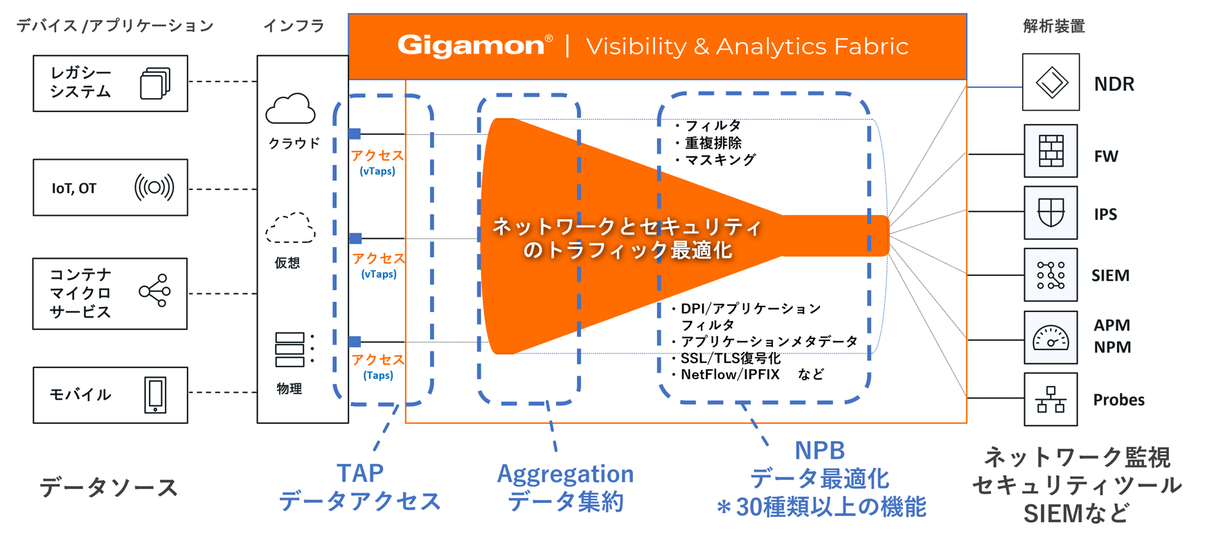 Gigamon | ハイブリッドクラウド可視化ソリューション