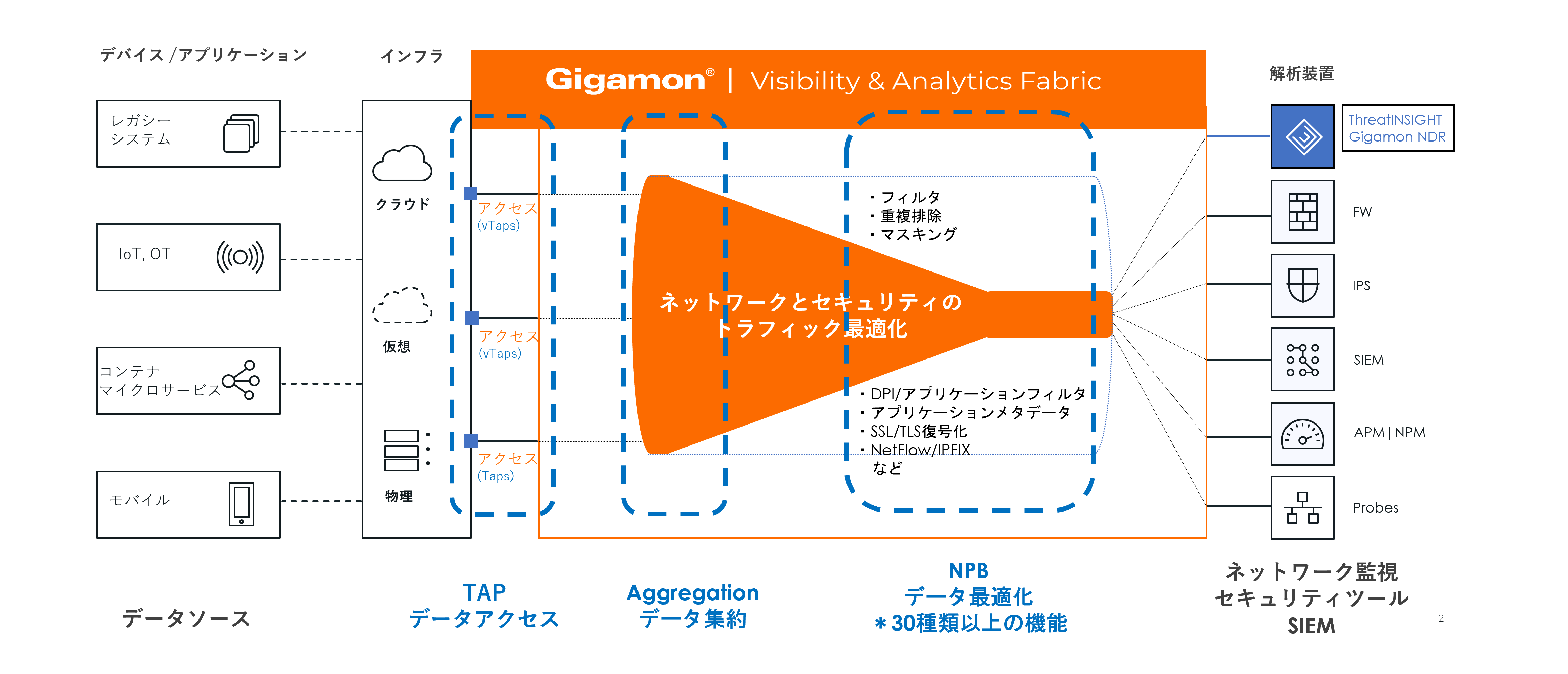 Gigamon | ハイブリッドクラウド可視化ソリューション