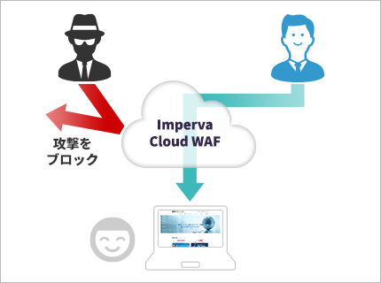 Imperva に関する製品詳細 | 強力なデータセキュリティ対策