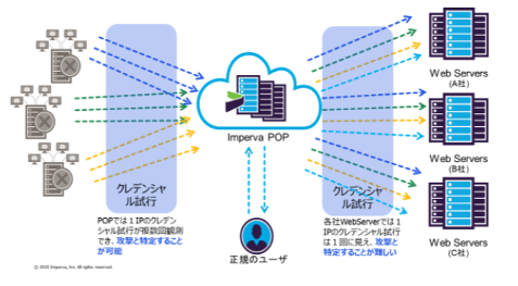 Impervaキャンペーン | 強力なデータセキュリティ対策