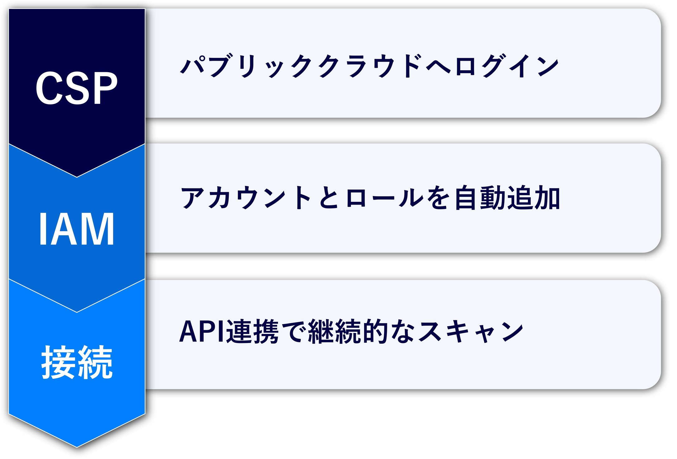 Orca Security | 組織のセキュアなパブリッククラウド運用を支えるCNAPP/CSPM/CWPPソリューション