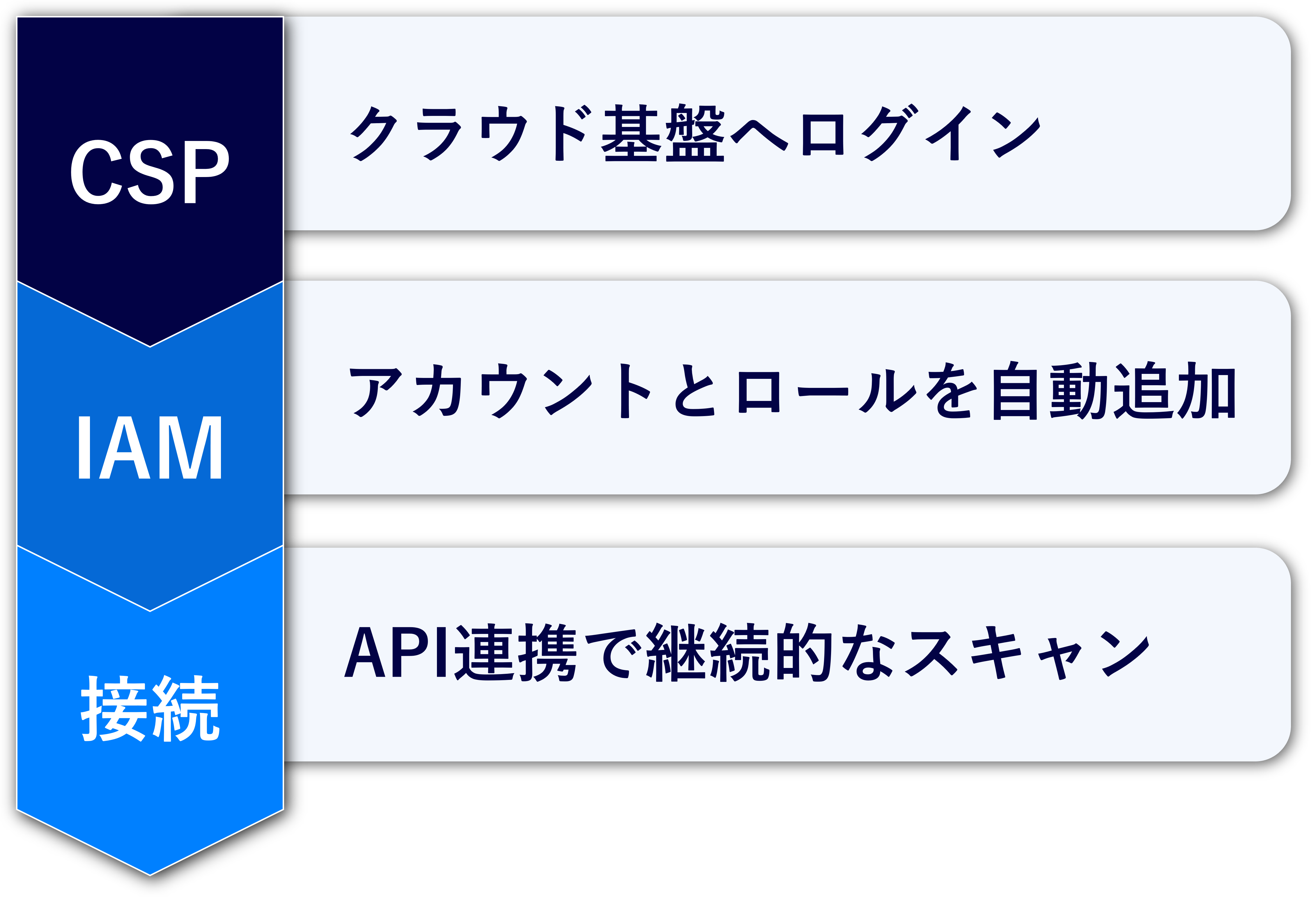 Orca Security | 組織のセキュアなパブリッククラウド運用を支えるCNAPP/CSPM/CWPPソリューション