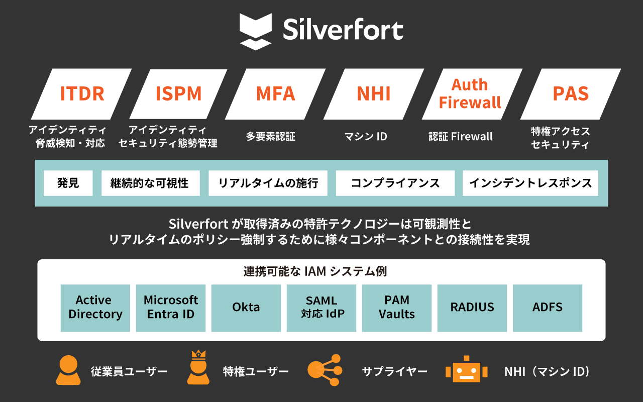 Silverfort | 統合アイデンティティセキュリティプラットフォーム